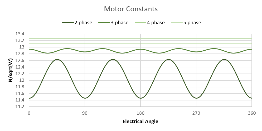 Tech papers: How-To Increase Linear Motor Efficiency With Increased ...